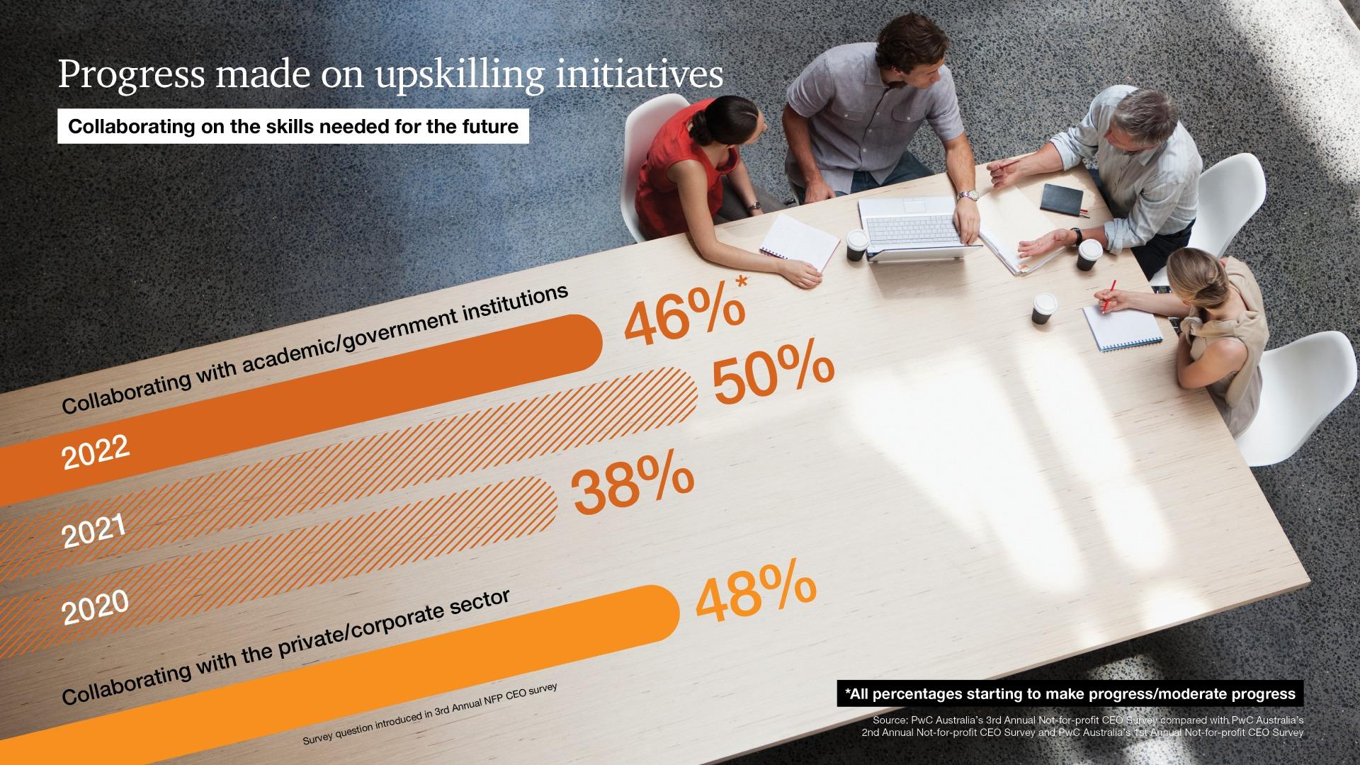 Not-for-profit CEO Survey | PwC Australia