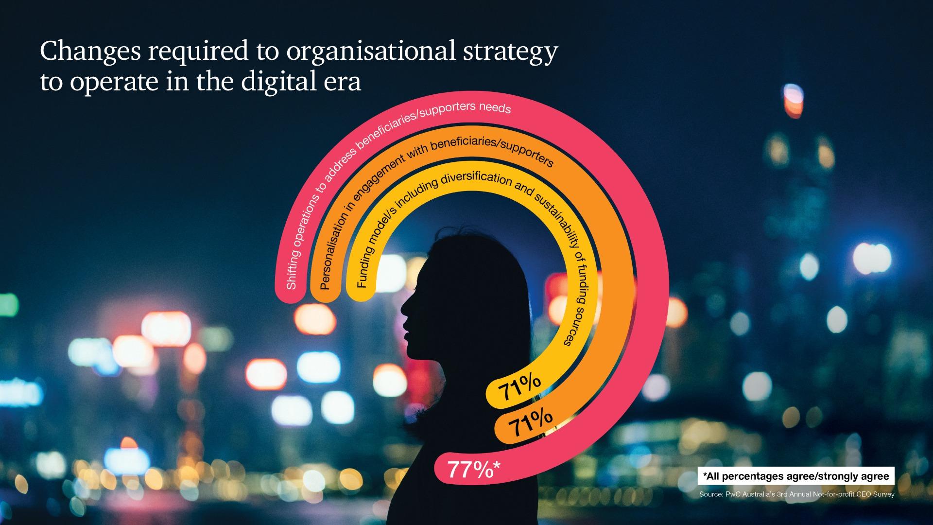 Not-for-profit CEO Survey | PwC Australia