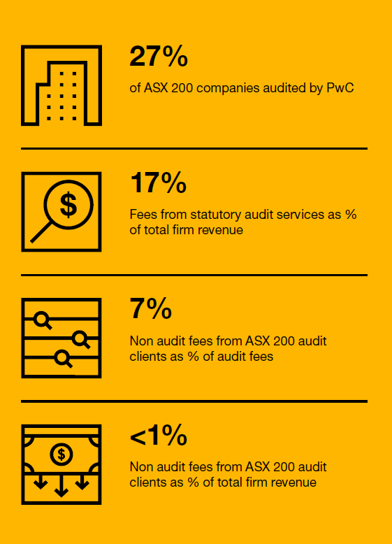 PwC’s Audit Quality Balanced Scorecard