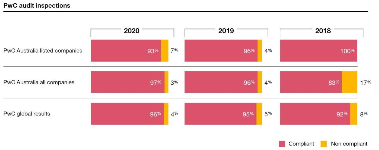 PwC’s Audit Quality Balanced Scorecard