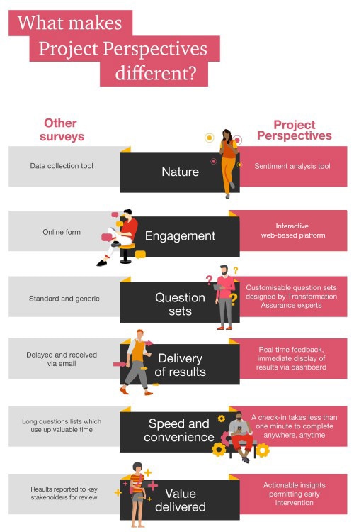 Project Perspectives | PwC Australia