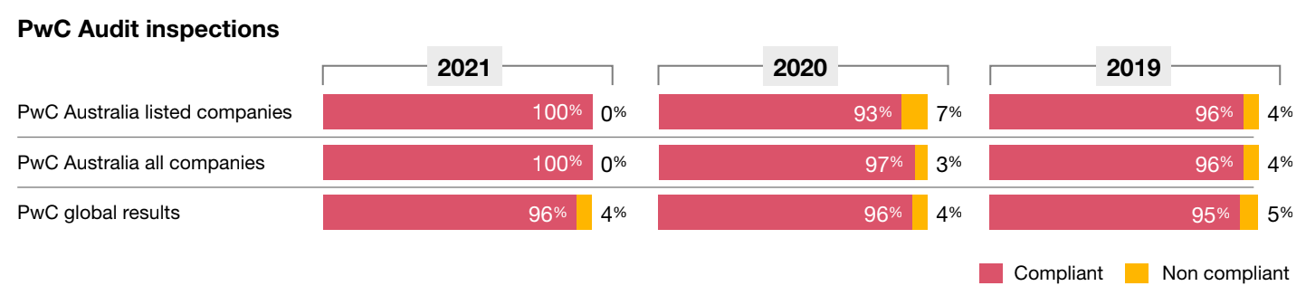 PwC’s Audit Quality Balanced Scorecard