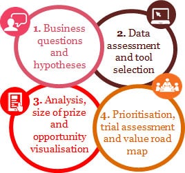 Value Discovery | Analytics | Consulting | PwC Australia