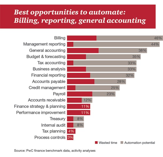 Finance Effectiveness Benchmark Report 2019-20 | Finance | Consulting | PwC Australia