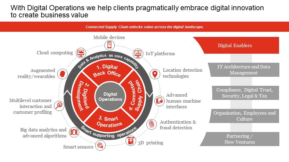 Industry 4.0 - Digital Operations | PwC Australia