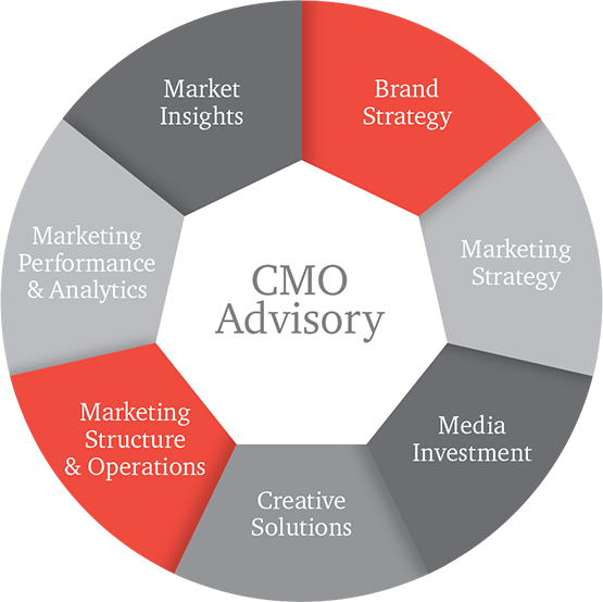 CMO Advisory |Consulting | PwC Australia