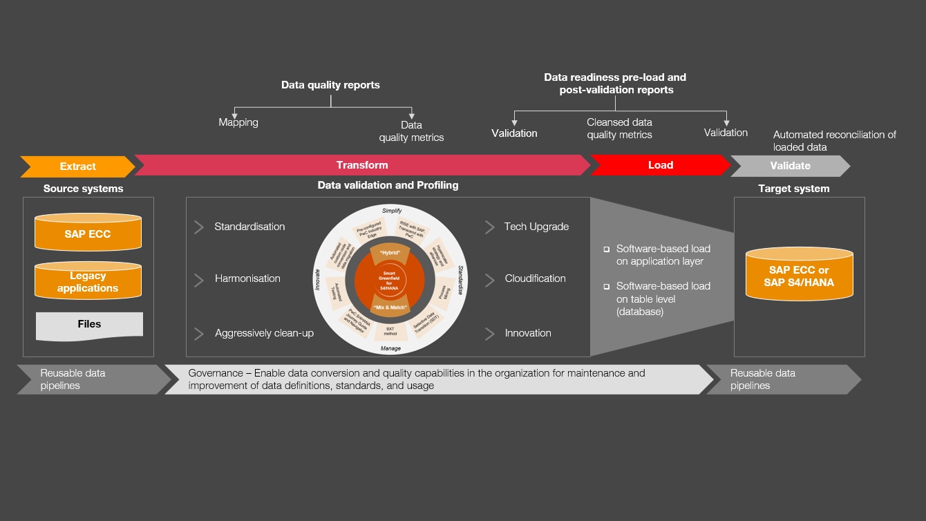 SAP PwC Smart Greenfield for S4/HANA