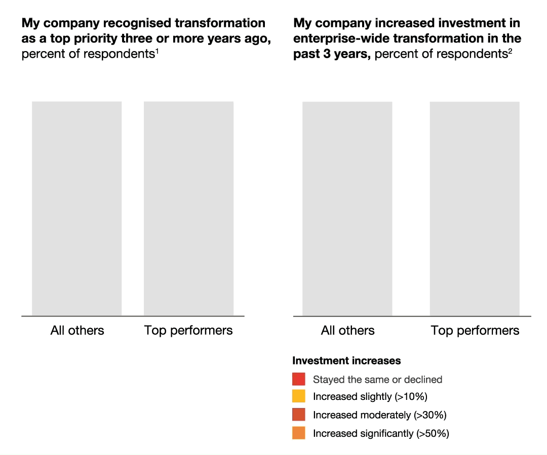 Accelerating Performance