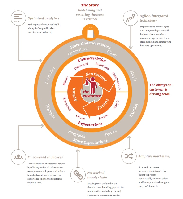 Report: The Future of Retail - Consumer Adaptive Retailing