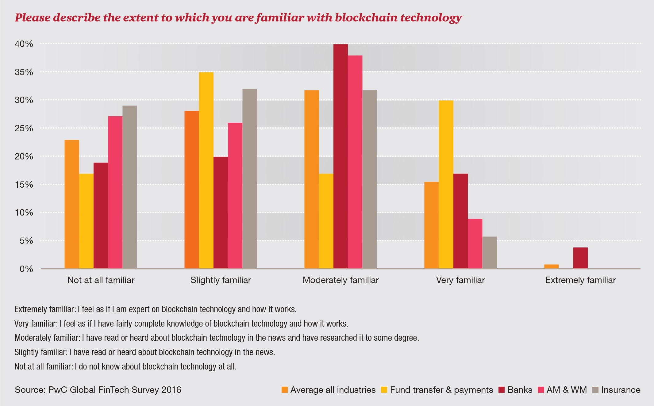 Blockchain in financial services: How ready are we to adopt?