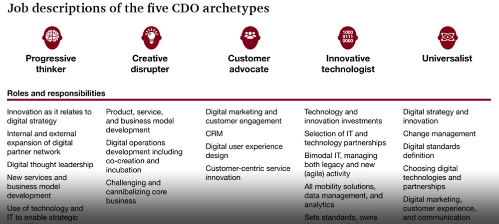 How to find the right CDO for your business