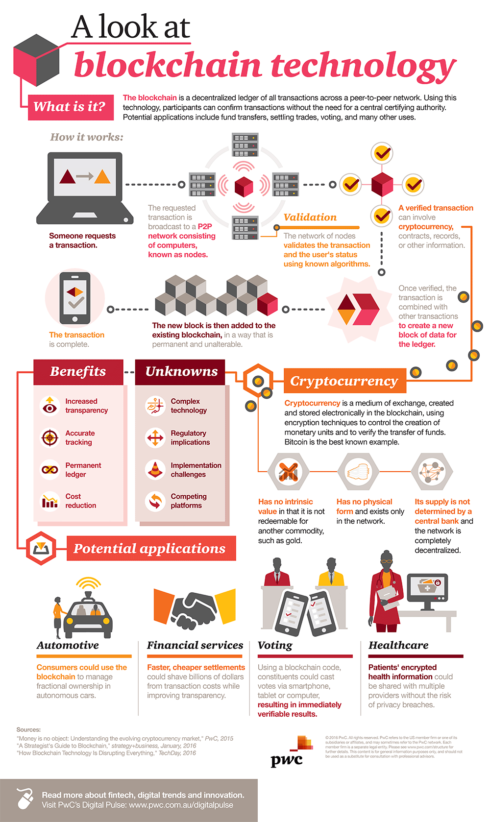 Infographic: Blockchain explained