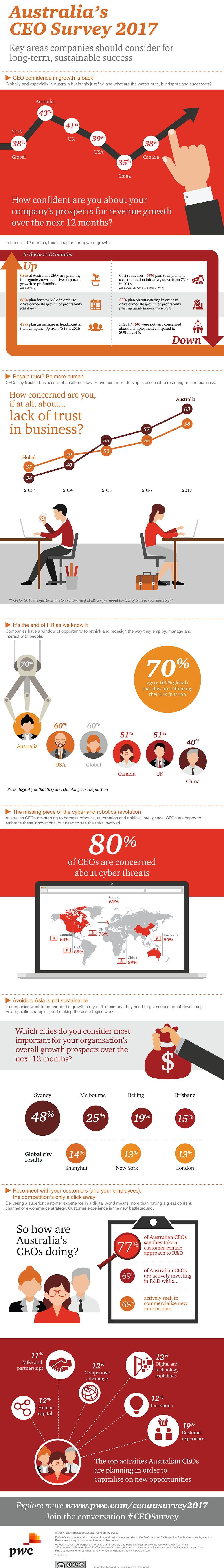 Infographic: What’s on the mind of CEOs in 2017?