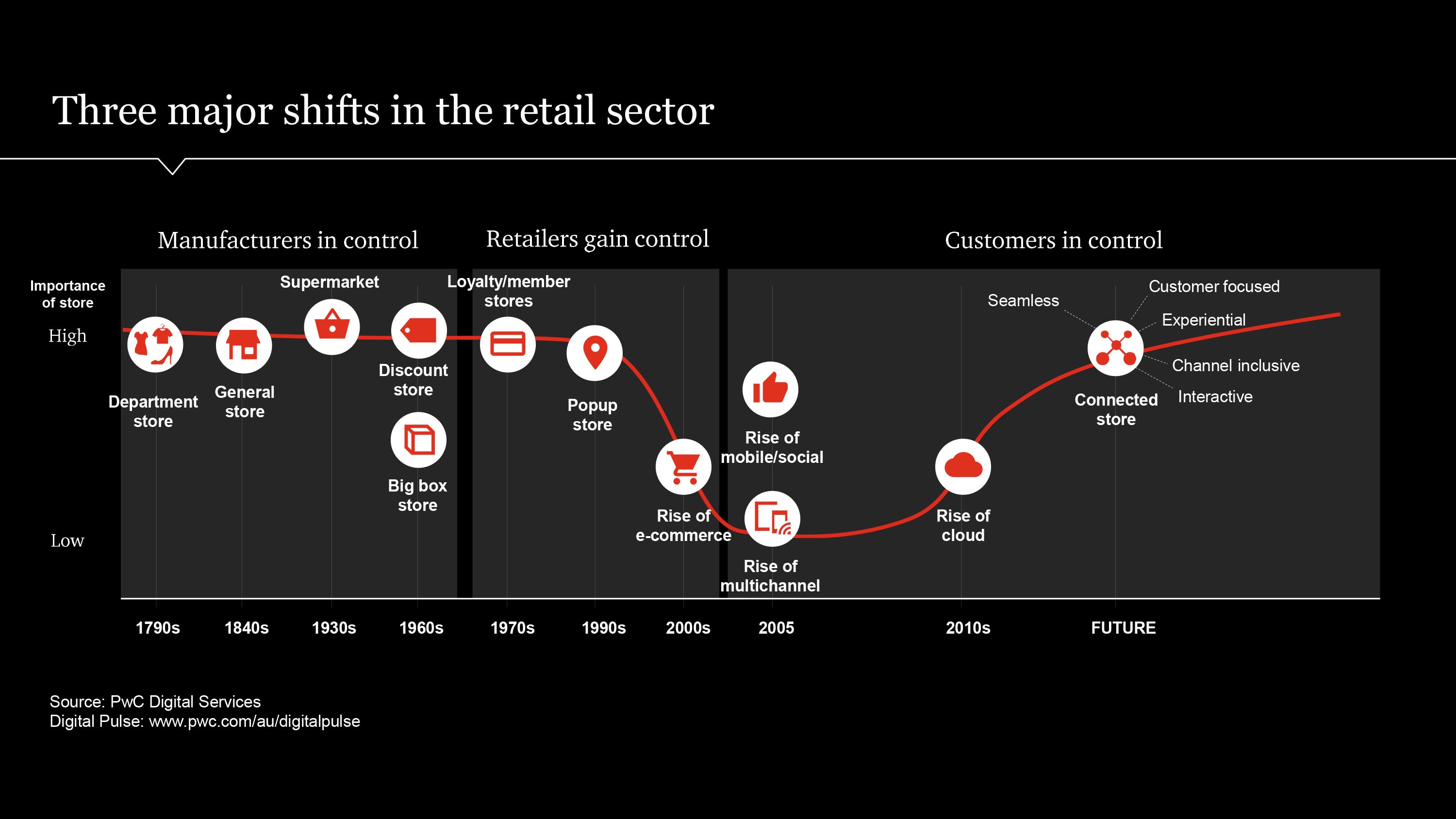 Learning from retail to move towards digital health services