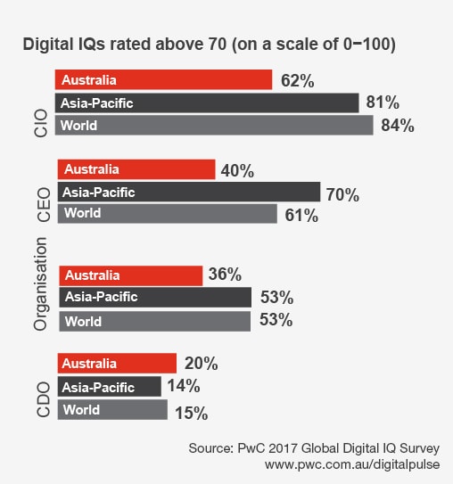 Digital IQ Survey: Ten years of digital-driven change
