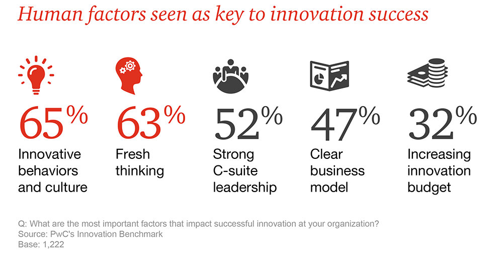 Report: Innovation insights from around the world, 2017