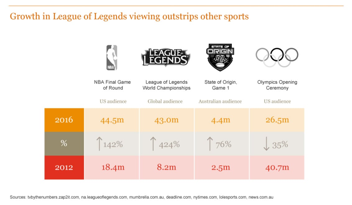 Video gaming in stadiums? Here comes the eSports explosion