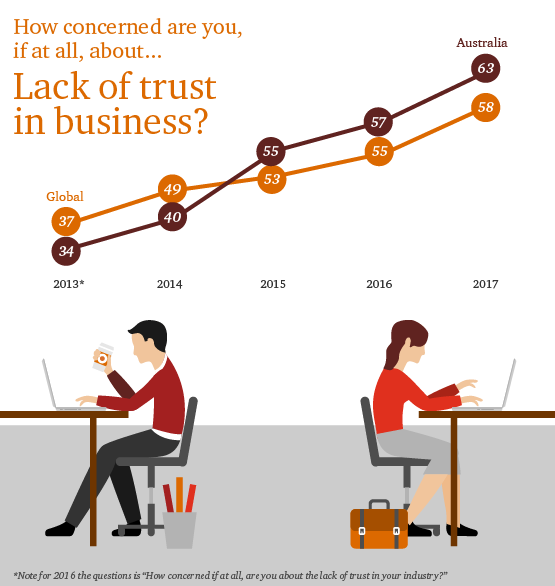 The changing nature of trust