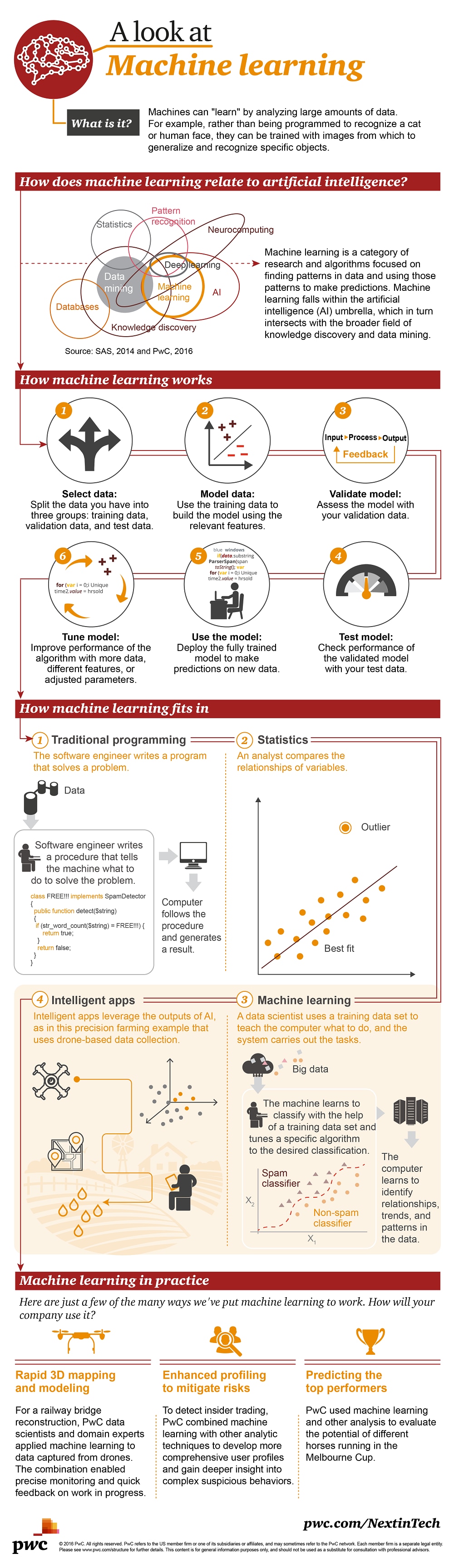 Infographic: What is machine learning?