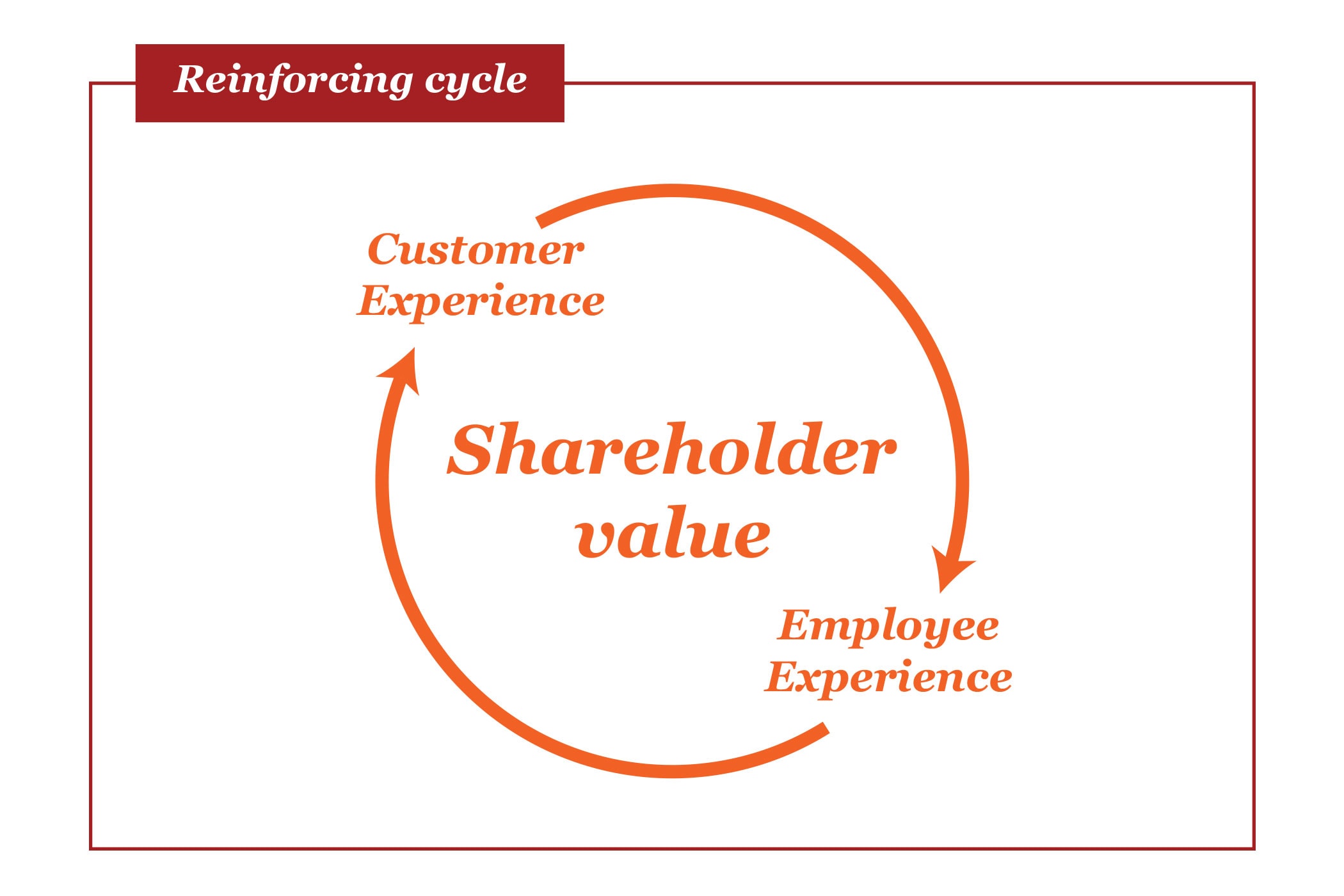 Why the employee is the new customer