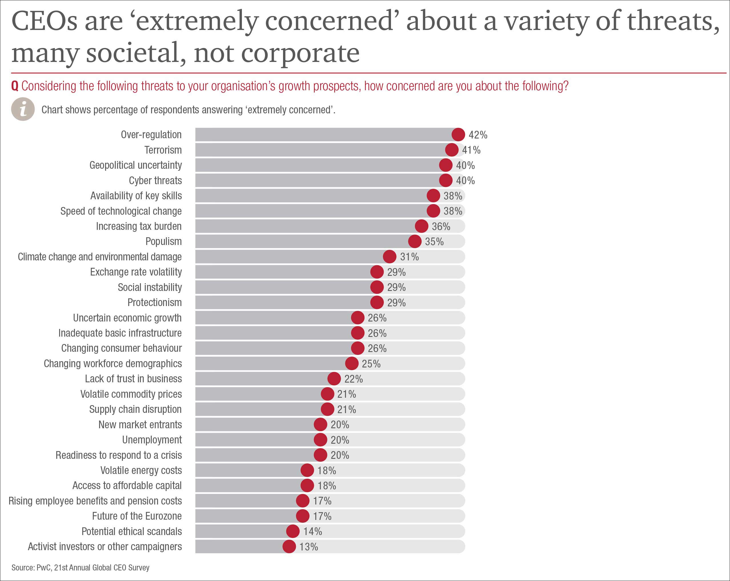 Infographic: PwC CEO Survey - What keeps the top up at night?