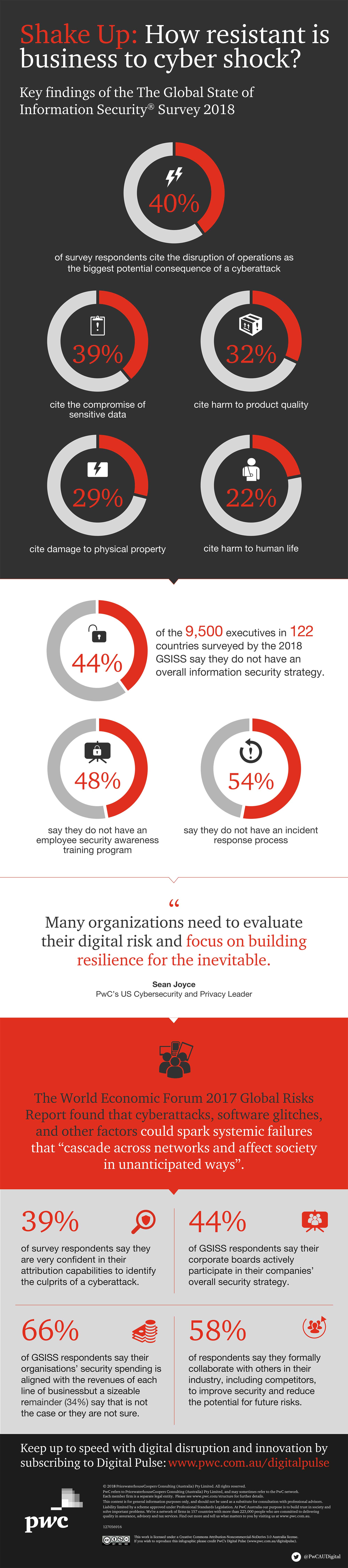Infographic: How cyber aware is Australian business?