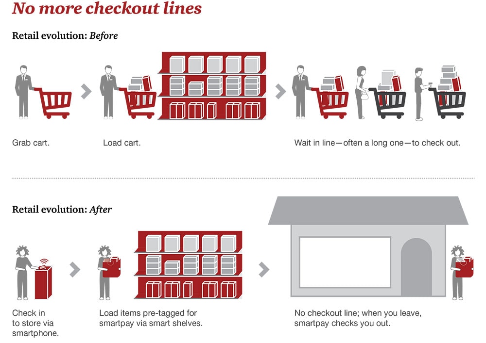 Infographic: The evolution of retail