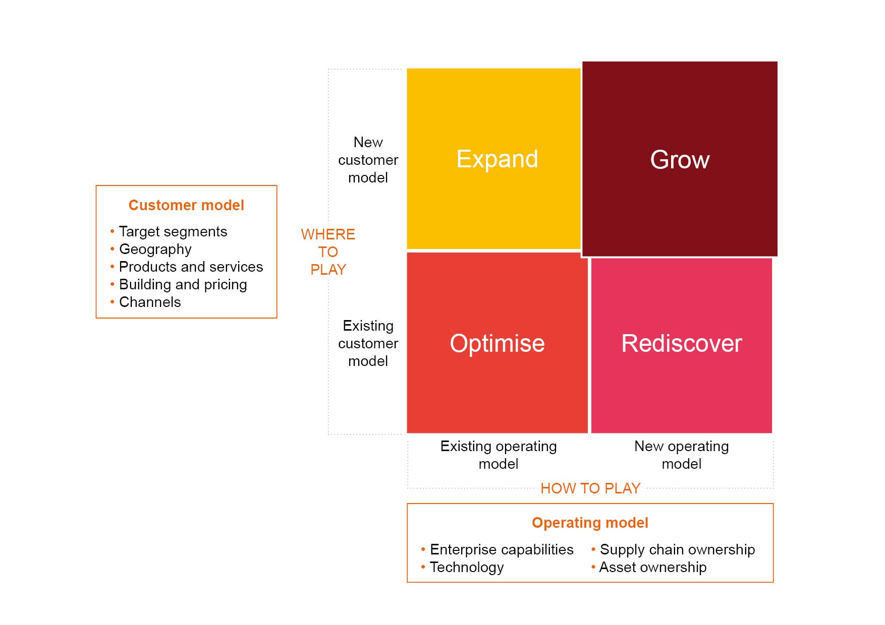 The new business models: seizing the digital opportunity in Southeast Asia