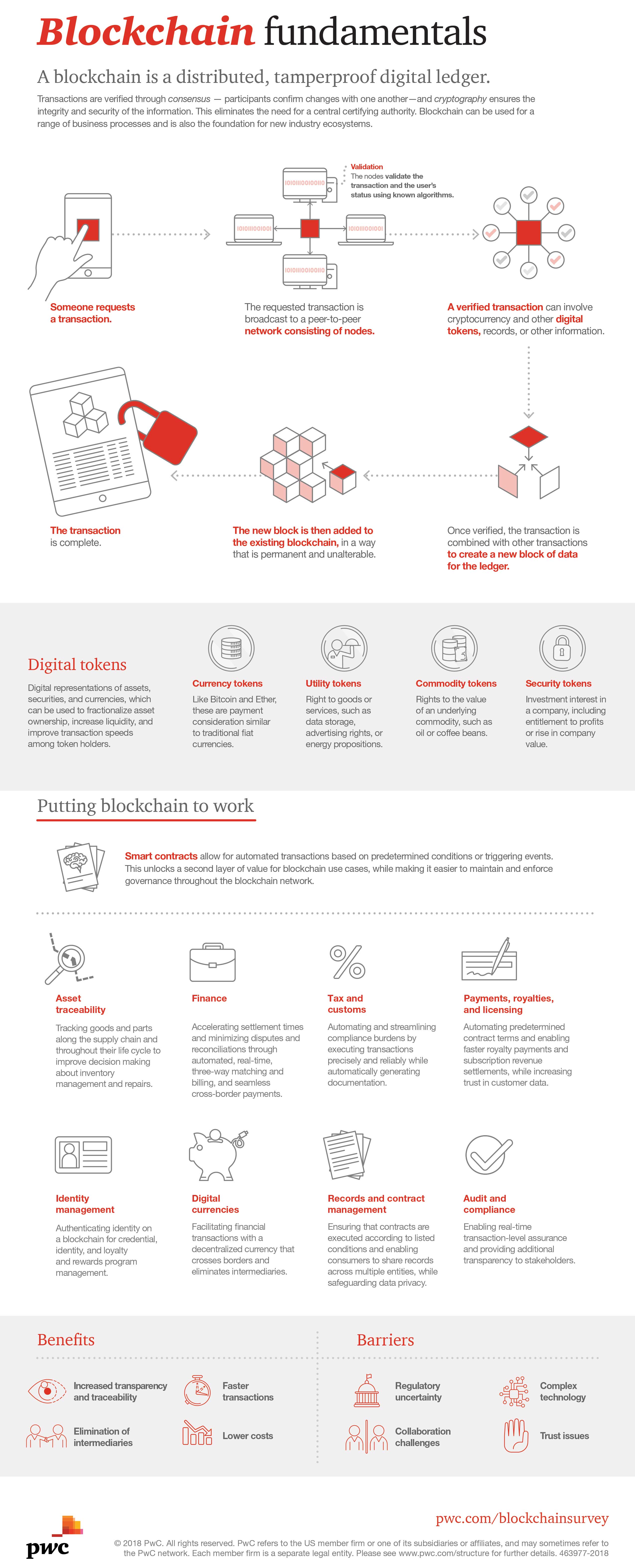 Infographic: Blockchain essentials