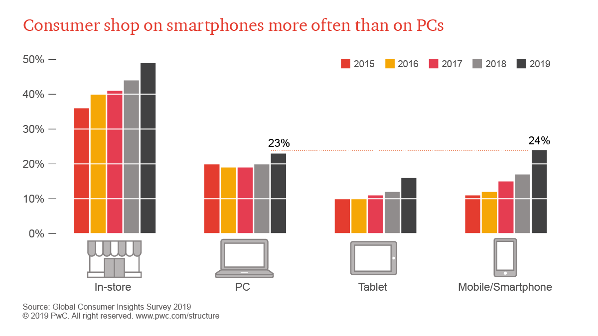 PwC Global Consumer Insights Survey highlights consumers going digital