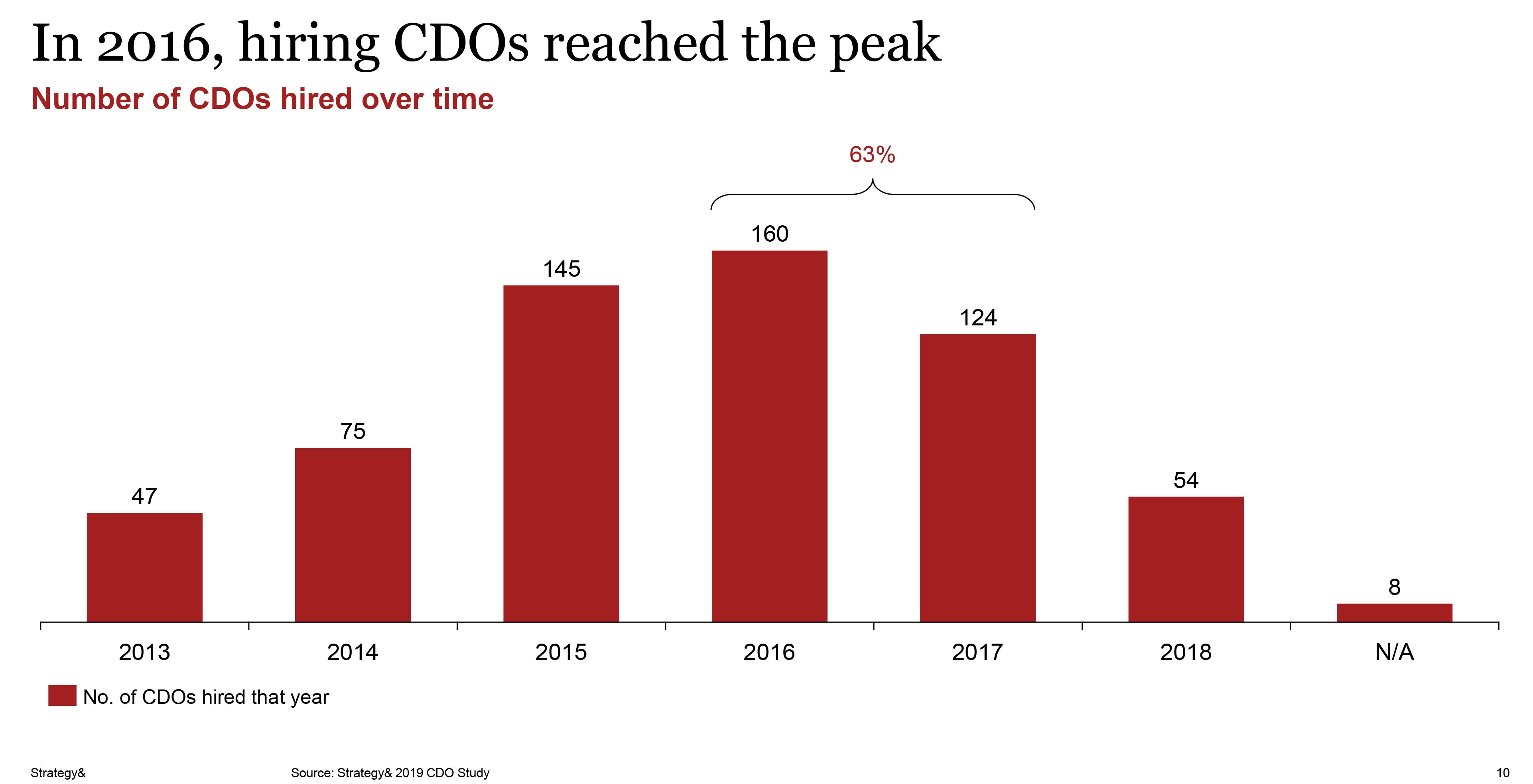 Chief Digital Officer Study 2019: The CDO era has peaked