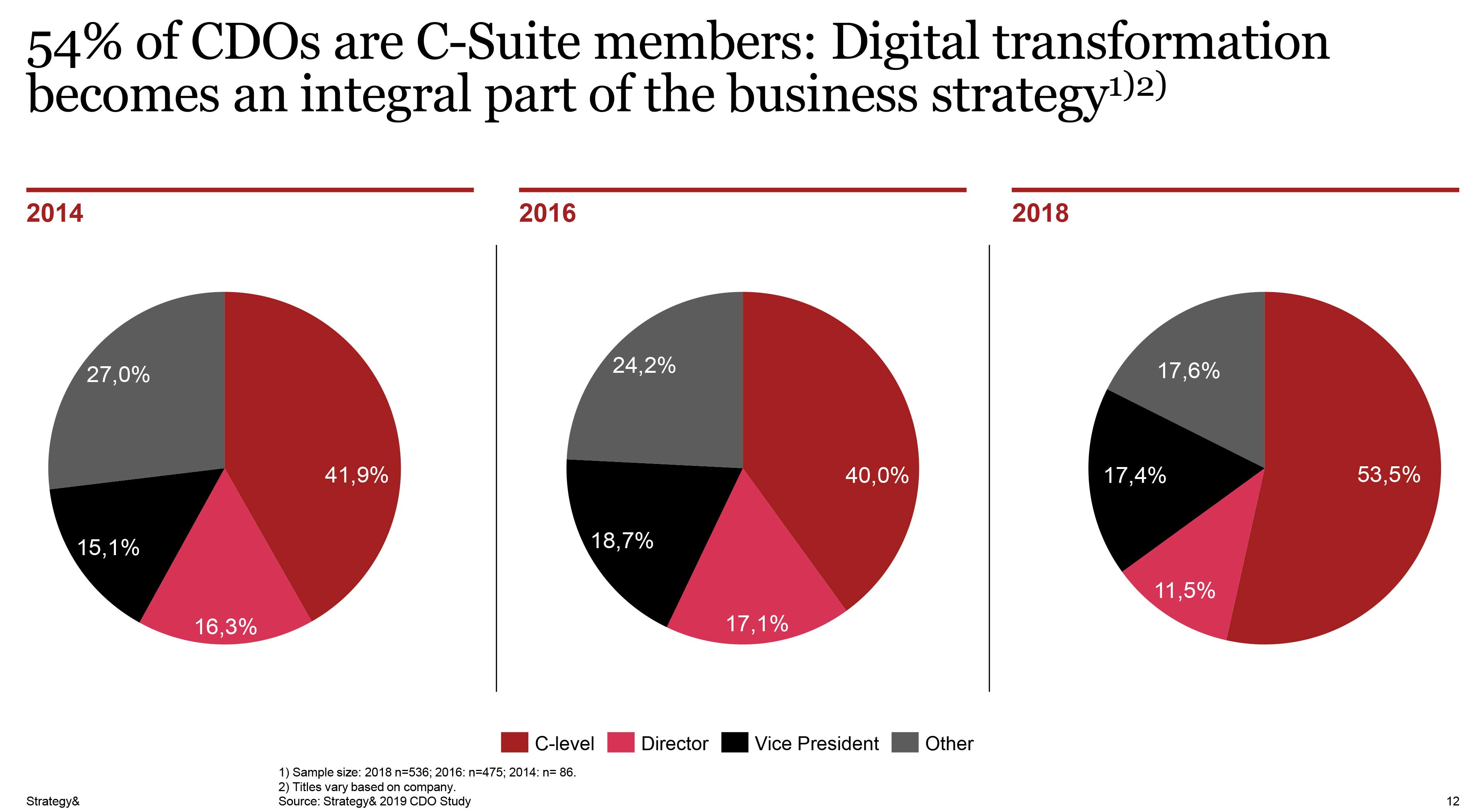 Chief Digital Officer Study 2019: The CDO era has peaked