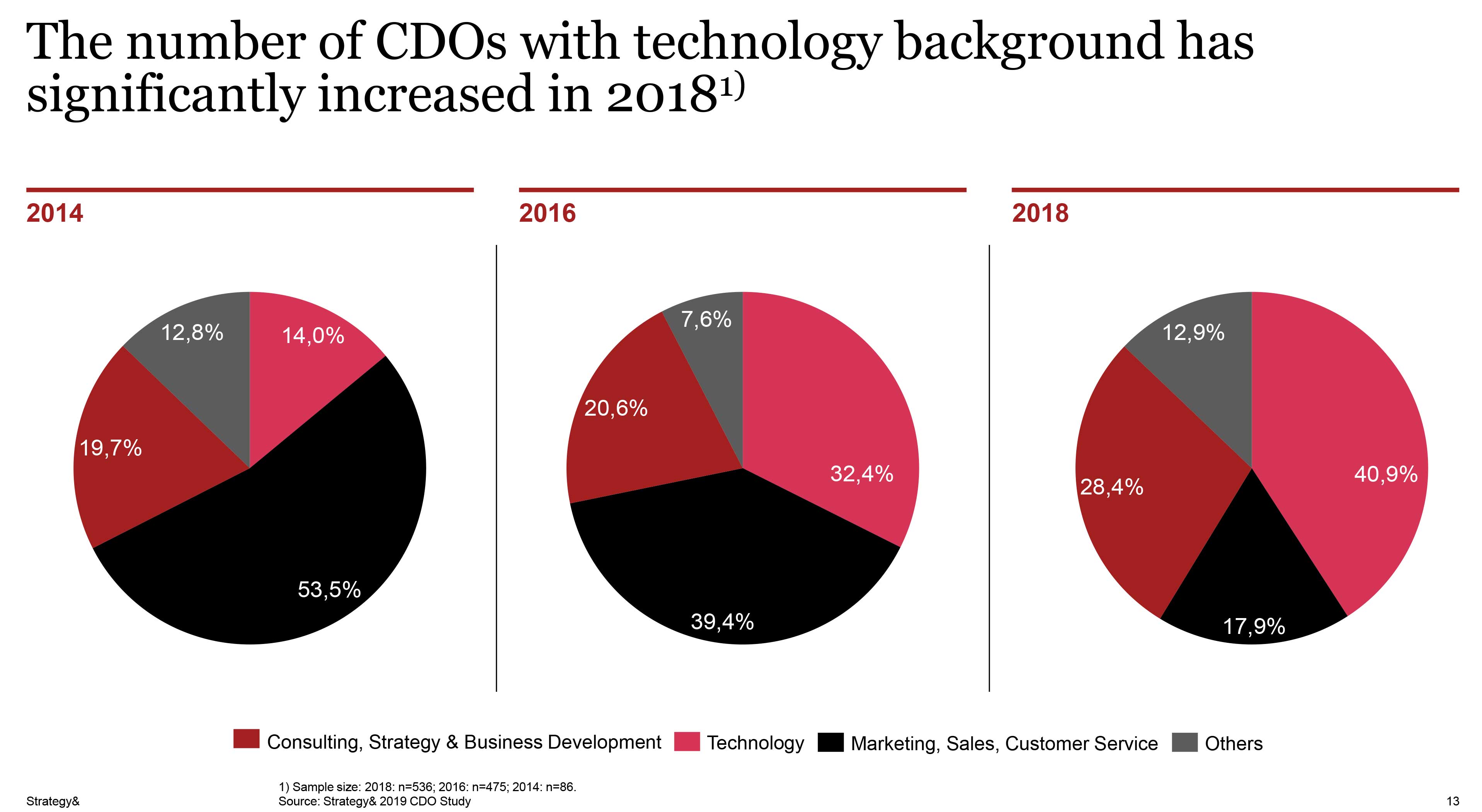 Chief Digital Officer Study 2019: The CDO era has peaked