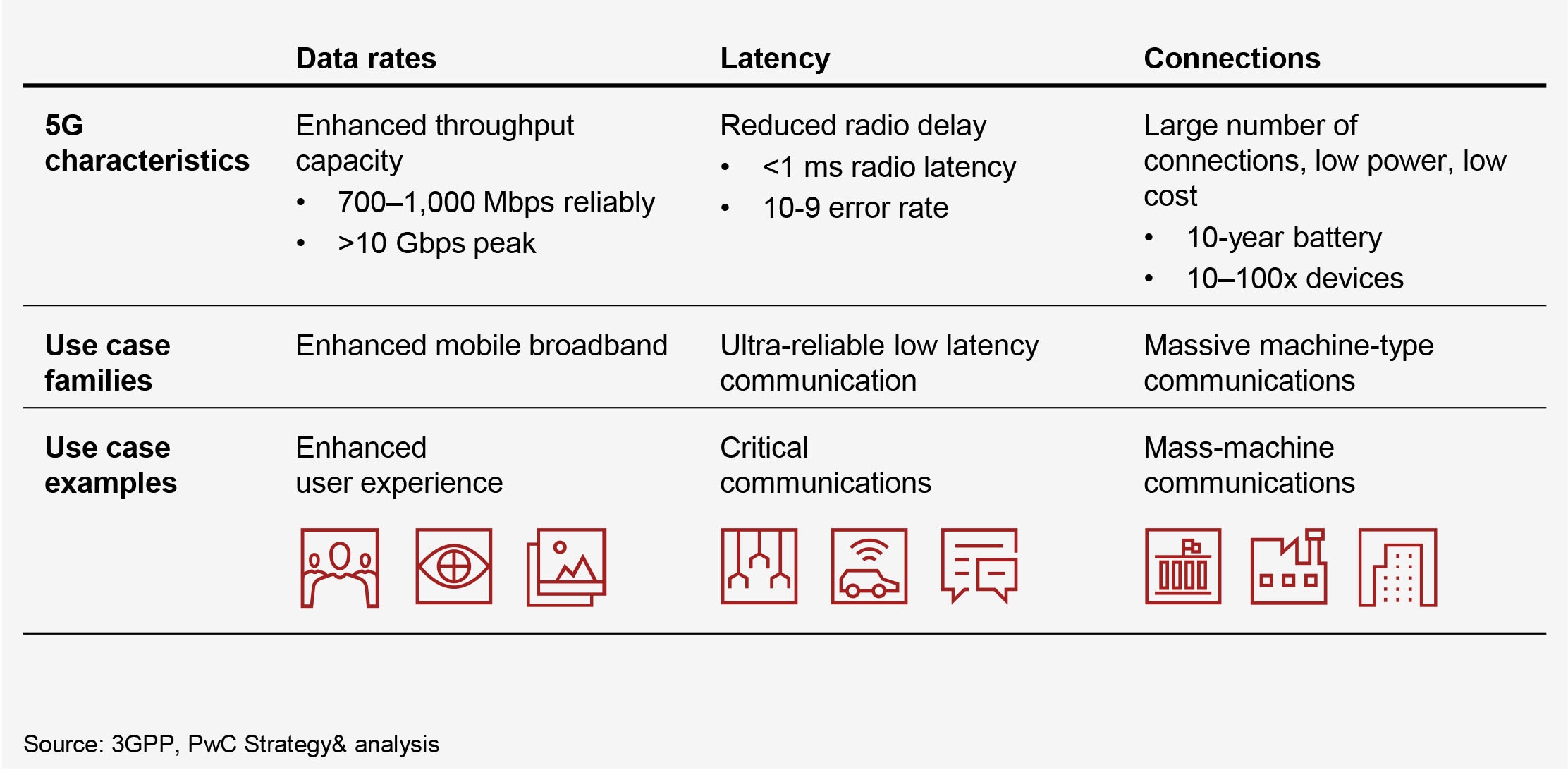 5G: The next level of connectivity
