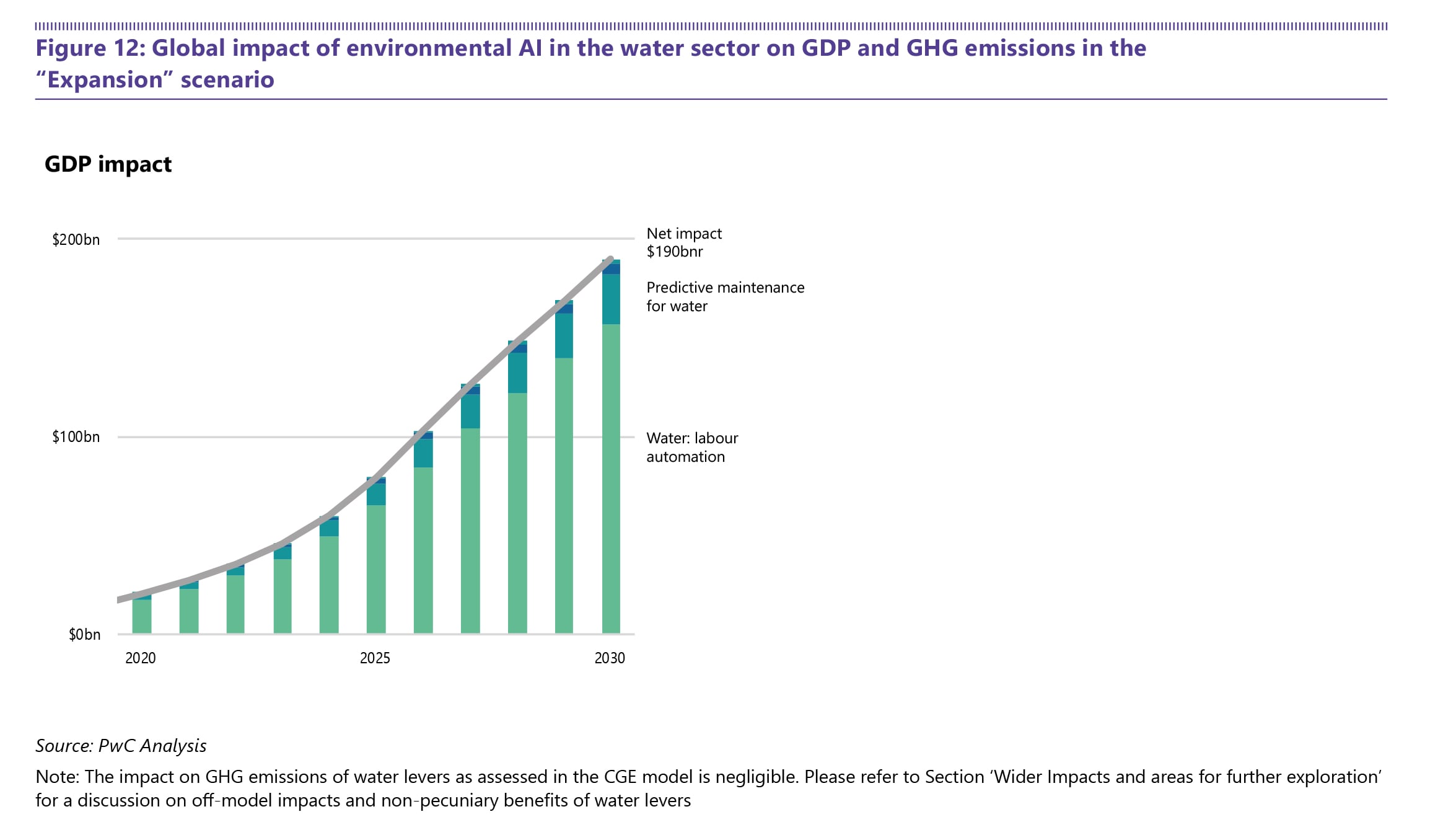 PwC UK and Microsoft report: How AI can enable a Sustainable Future