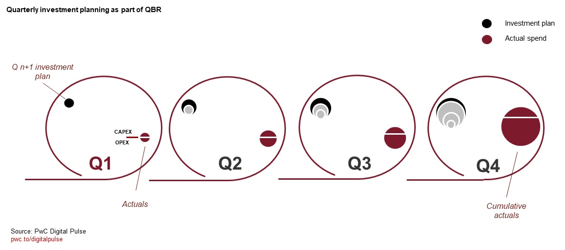 Quarterly investment planning for agile organisations