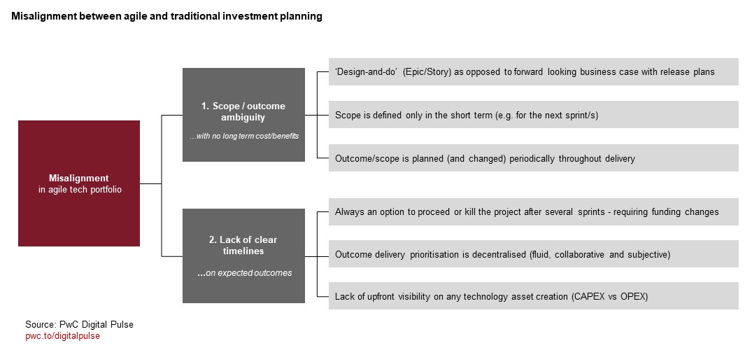 Quarterly investment planning for agile organisations