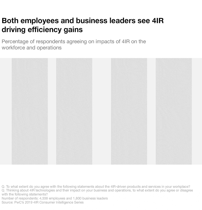 4IR Survey: The pros and cons of Fourth Industrial Revolution technology