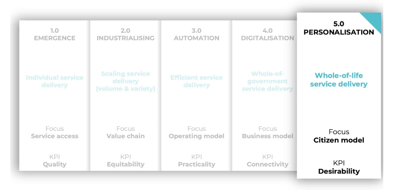 Government 5.0: moving to a whole-of-life service delivery model