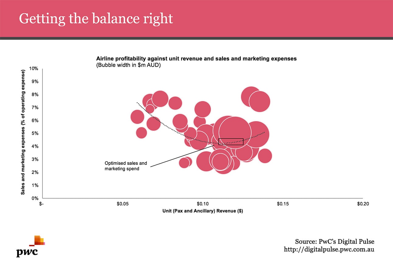 Optimising airline marketing and sales spend through digital solutions