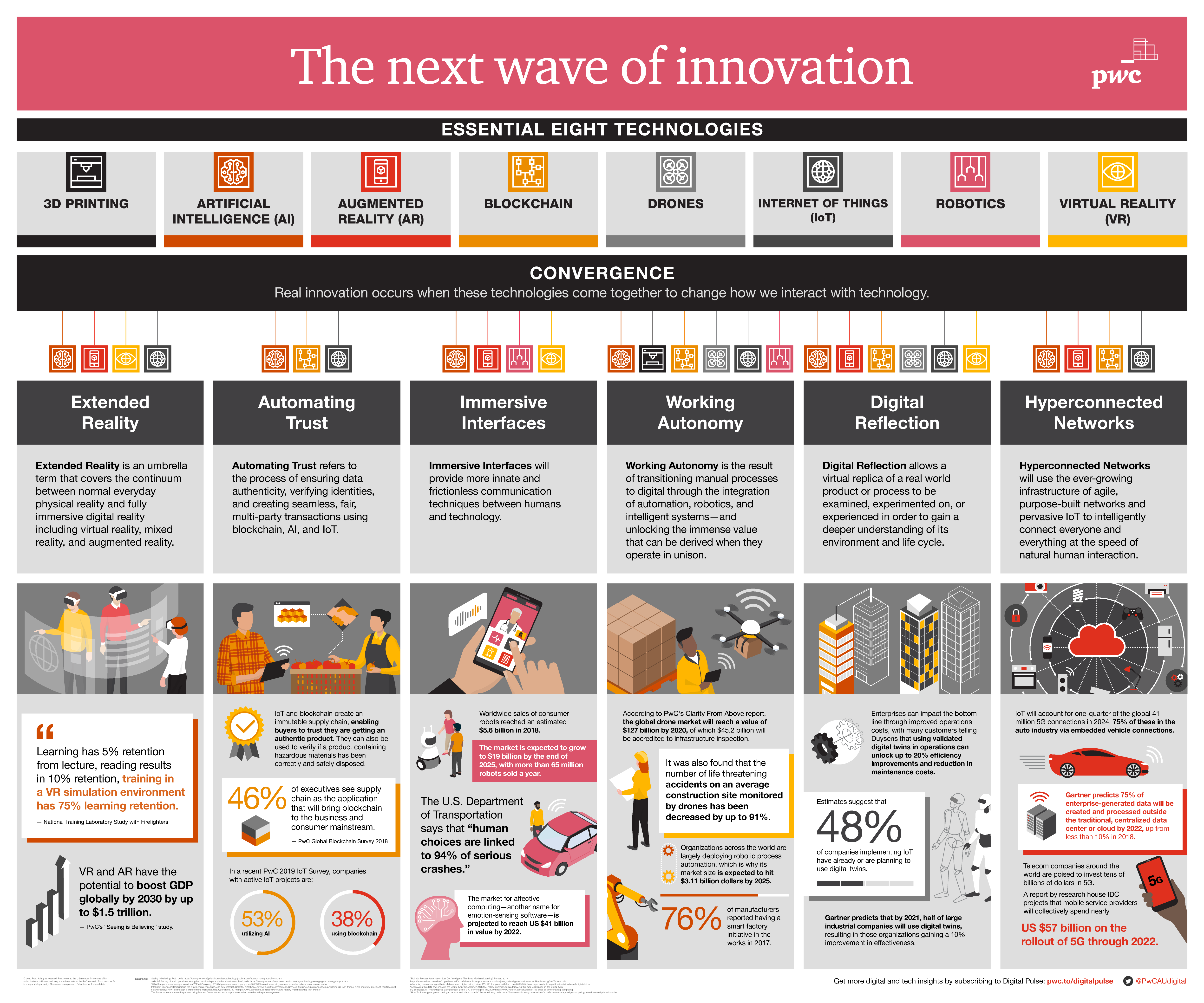 Emerging Technology Six Trends Changing Our World Infographic 