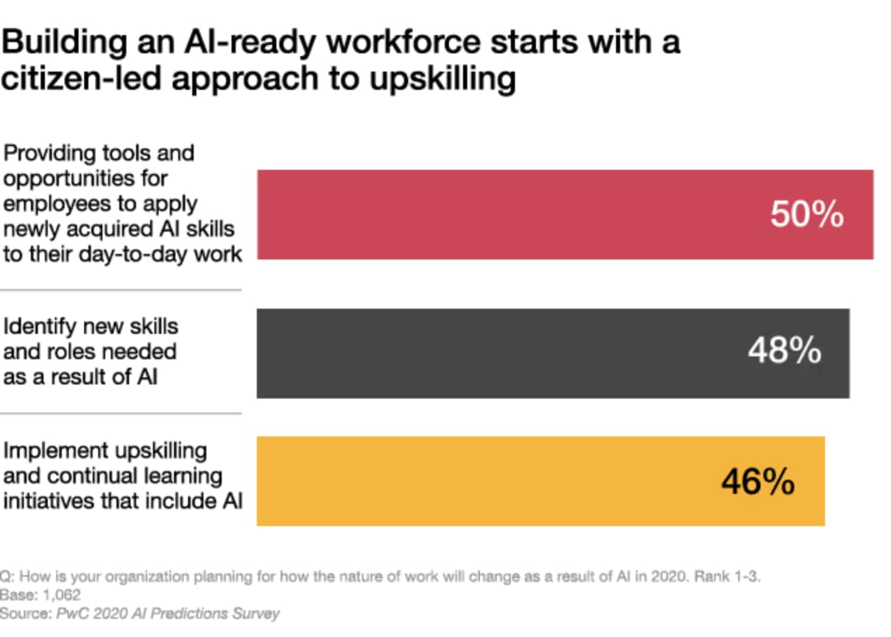 AI Predictions report: Artificial intelligence’s payoff gets real in 2020