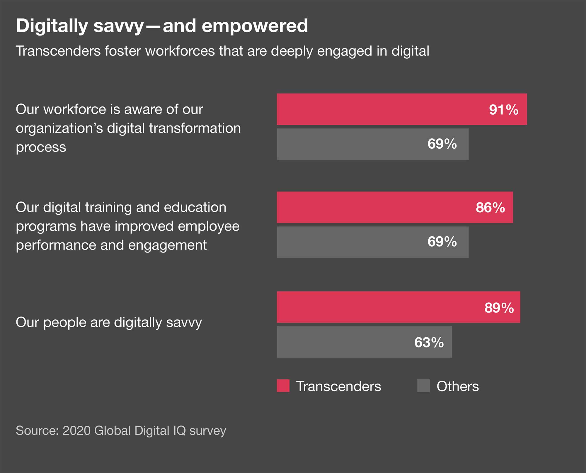 Digital IQ Survey 2020: How businesses can transcend uncertainty