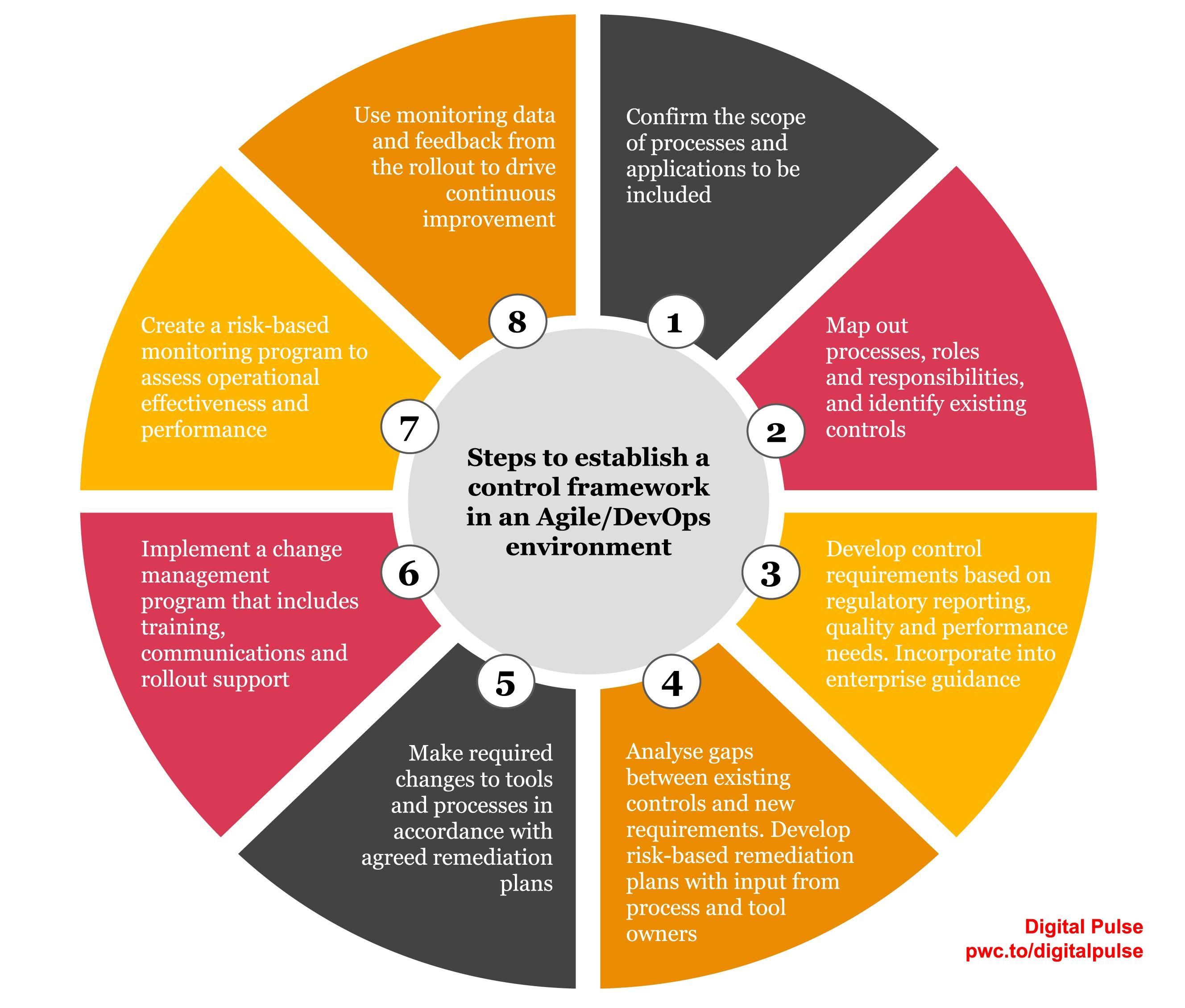 Implementing effective Agile and DevOps controls in business
