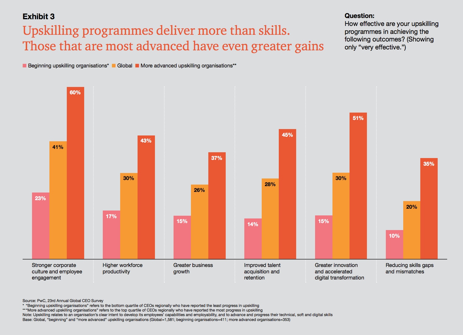 Report - Upskilling: Building confidence in an uncertain world