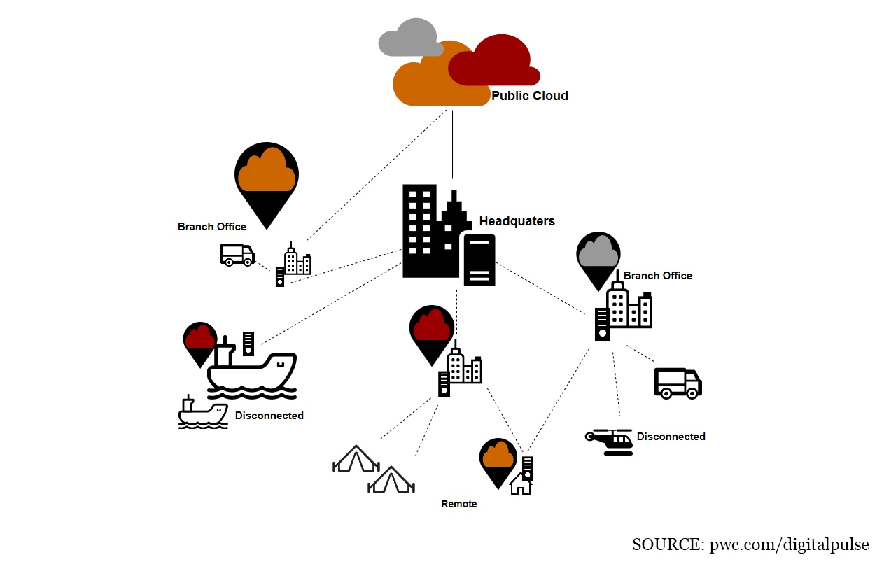 Disconnected cloud: Exploring hybrid and edge computing solutions