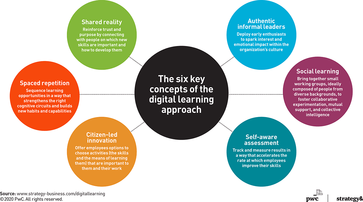 The six critical elements to drive workplace upskilling