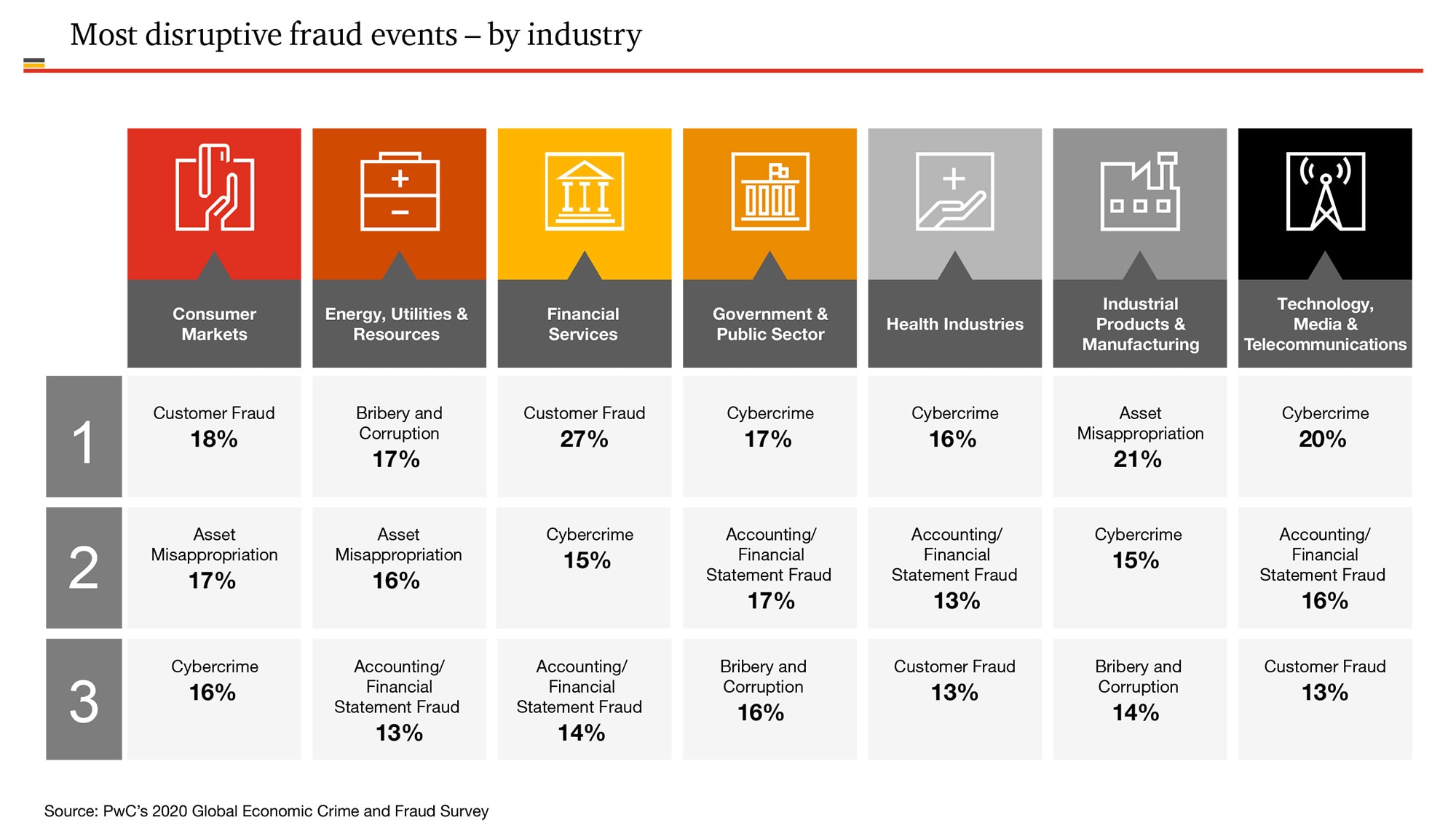 PwC’s Global Economic Crime and Fraud Survey 2020 PwC’s Global Economic Crime and Fraud Survey 2020