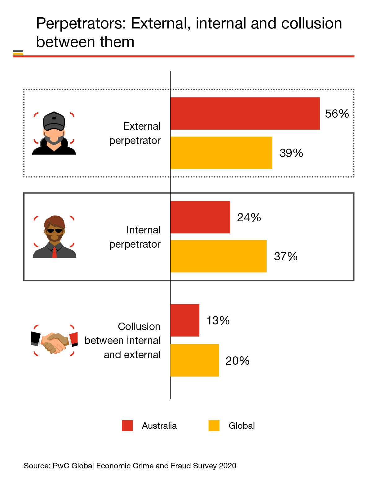 PwC’s Global Economic Crime and Fraud Survey 2020 PwC’s Global Economic Crime and Fraud Survey 2020