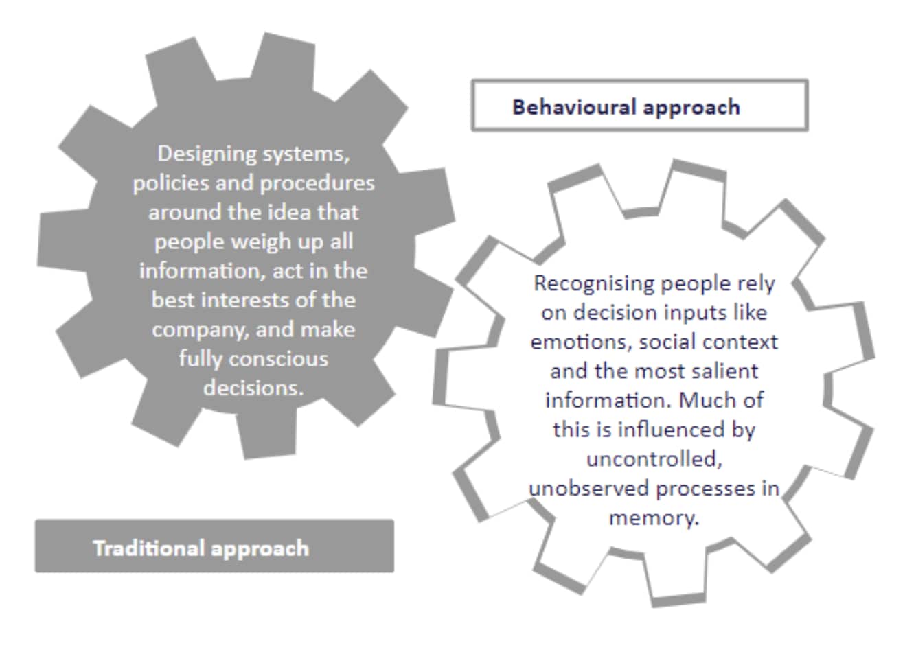 Cyber behaviours and how they drive employee decision making